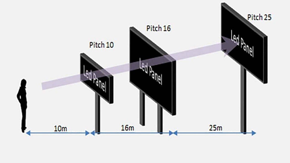 Guide to choosing the right pixel pitch for LED video walls - AXELERON